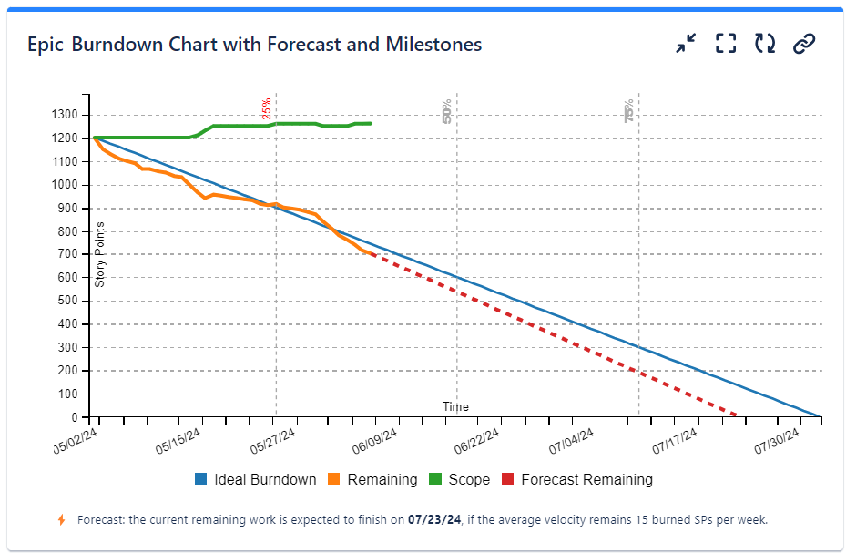 Burndown chart of EPICs/Stories expected to finish...