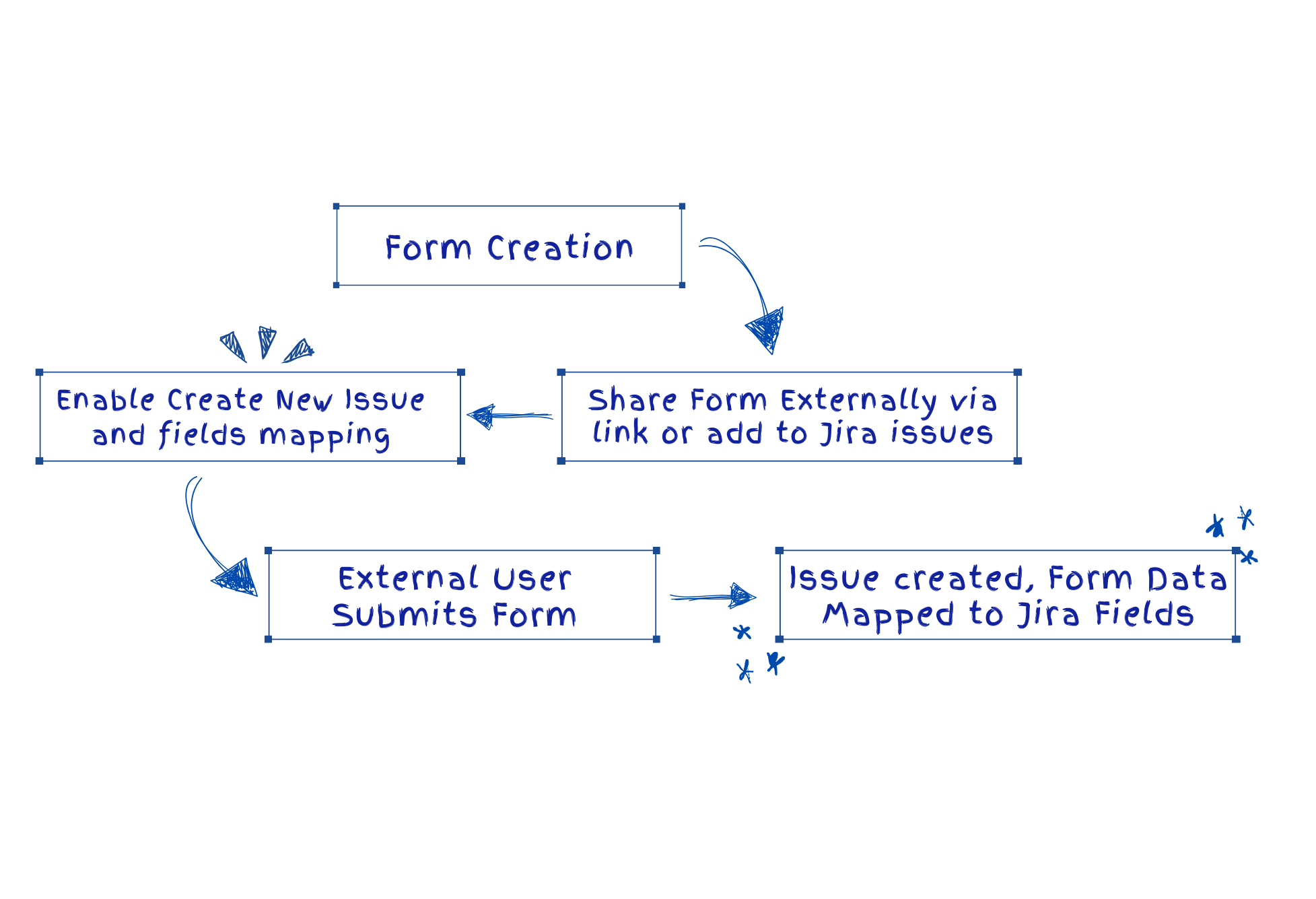 Dynamic Forms in Jira: Automate Form Options with ... - Atlassian Community
