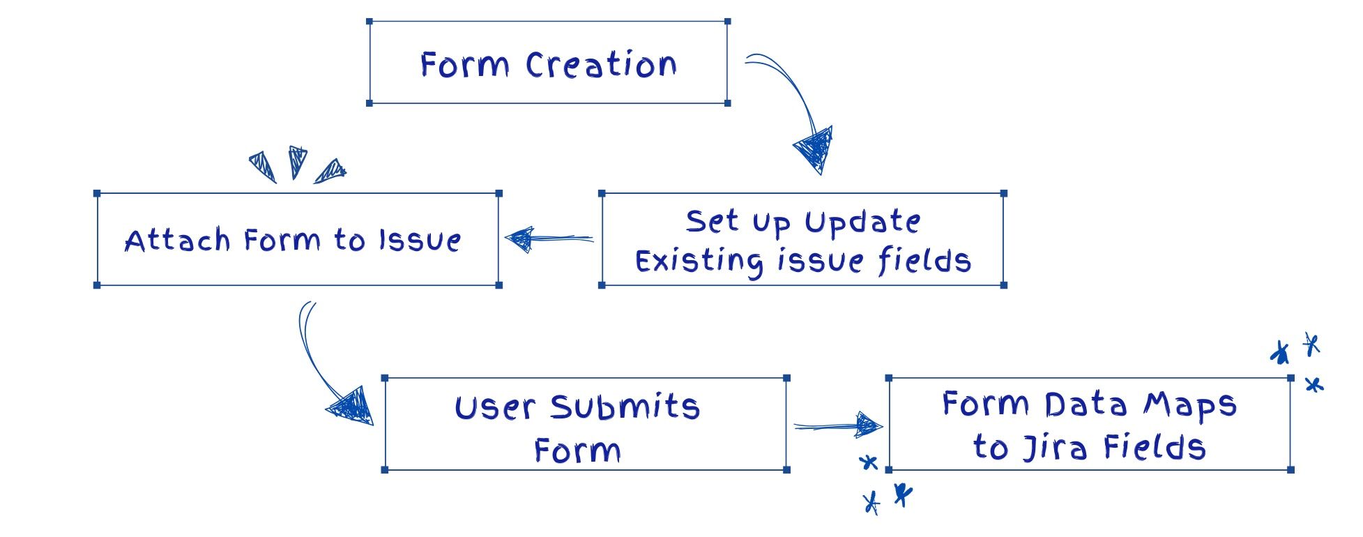 Dynamic Forms in Jira: Automate Form Options with ... - Atlassian Community