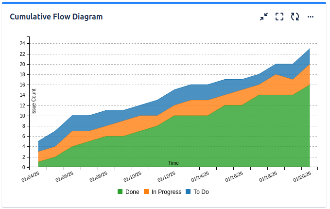 Solved: I can't find the cumulative flow chart