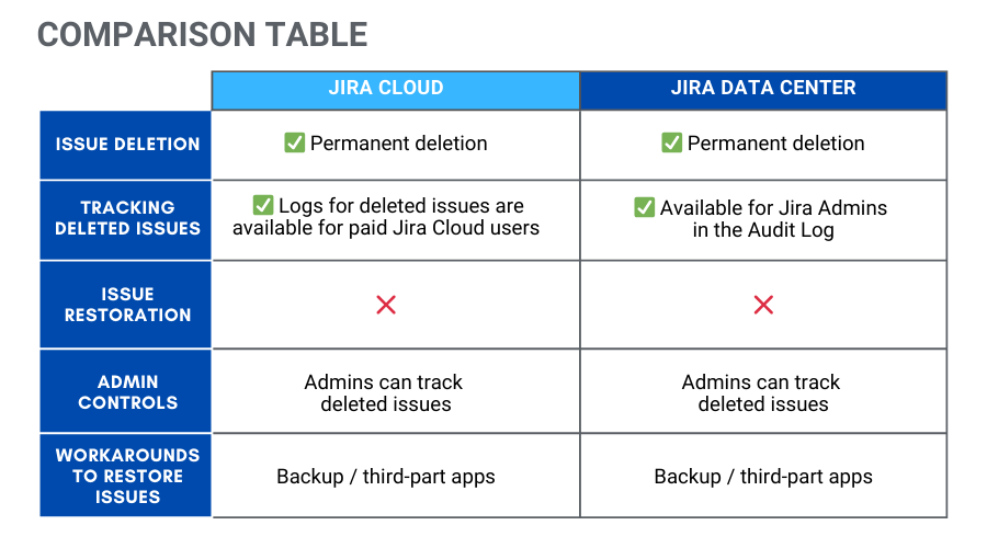 Jira Cloud Vs Data Center How To Delete And Restore Issues