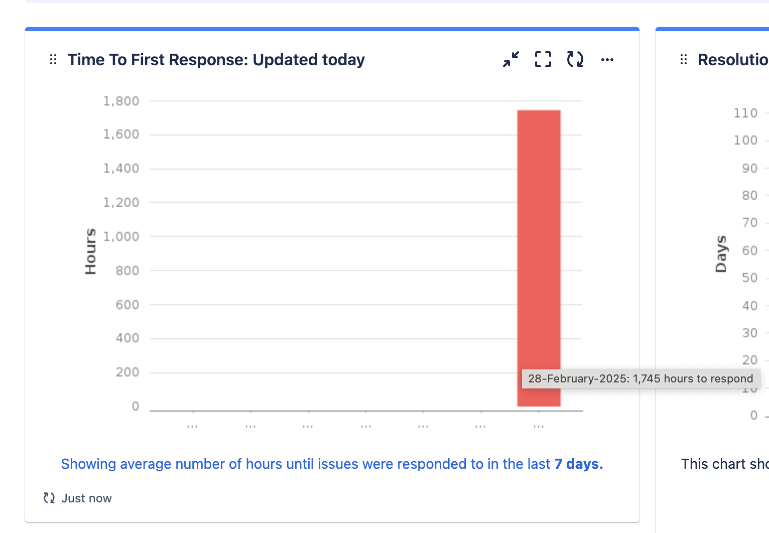 Time to First Response Gadget in JIRA Dashboard