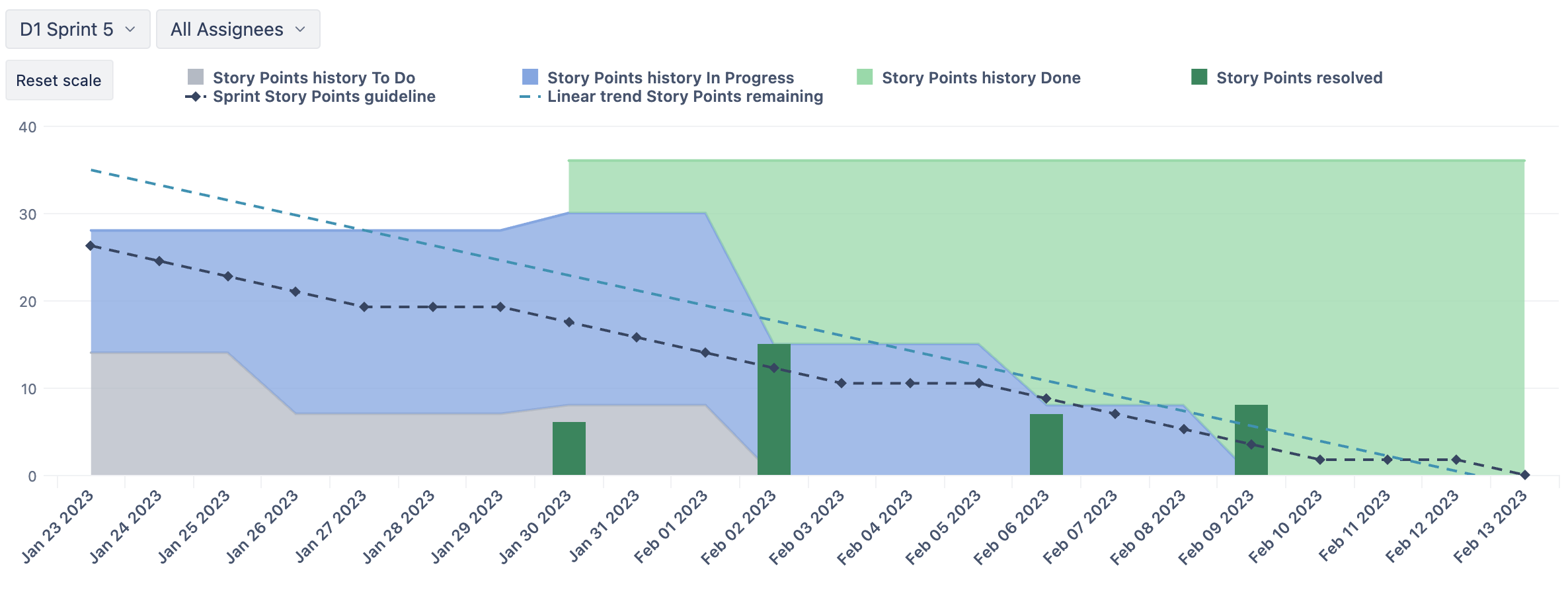 #21 Report of the Week: Sprint Progress & Story Po... - Atlassian Community