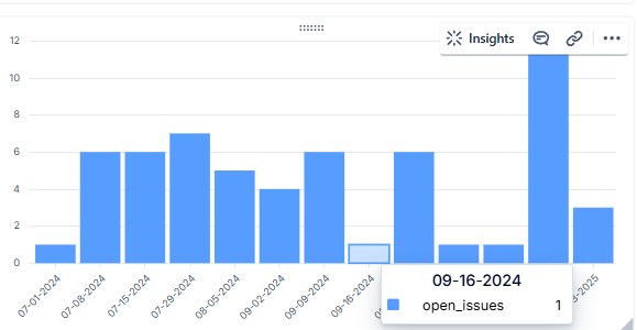 How do I drill down Issue Details from Jira templa...