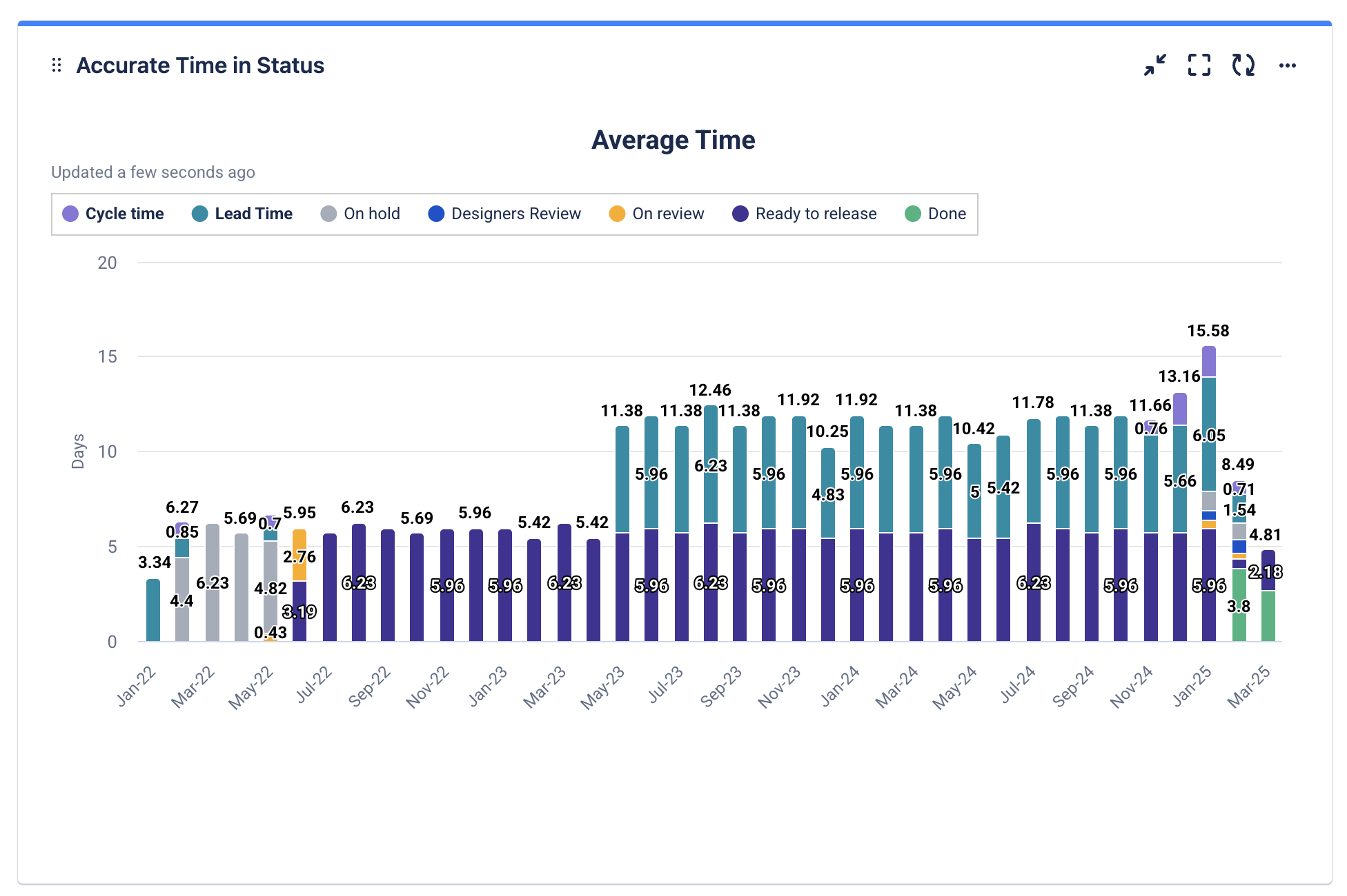 Adding average time in status line to bar chart