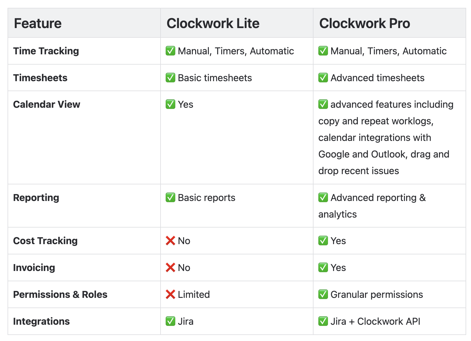 Introducing Clockwork Lite: The Simple, Low-cost T... - Atlassian Community