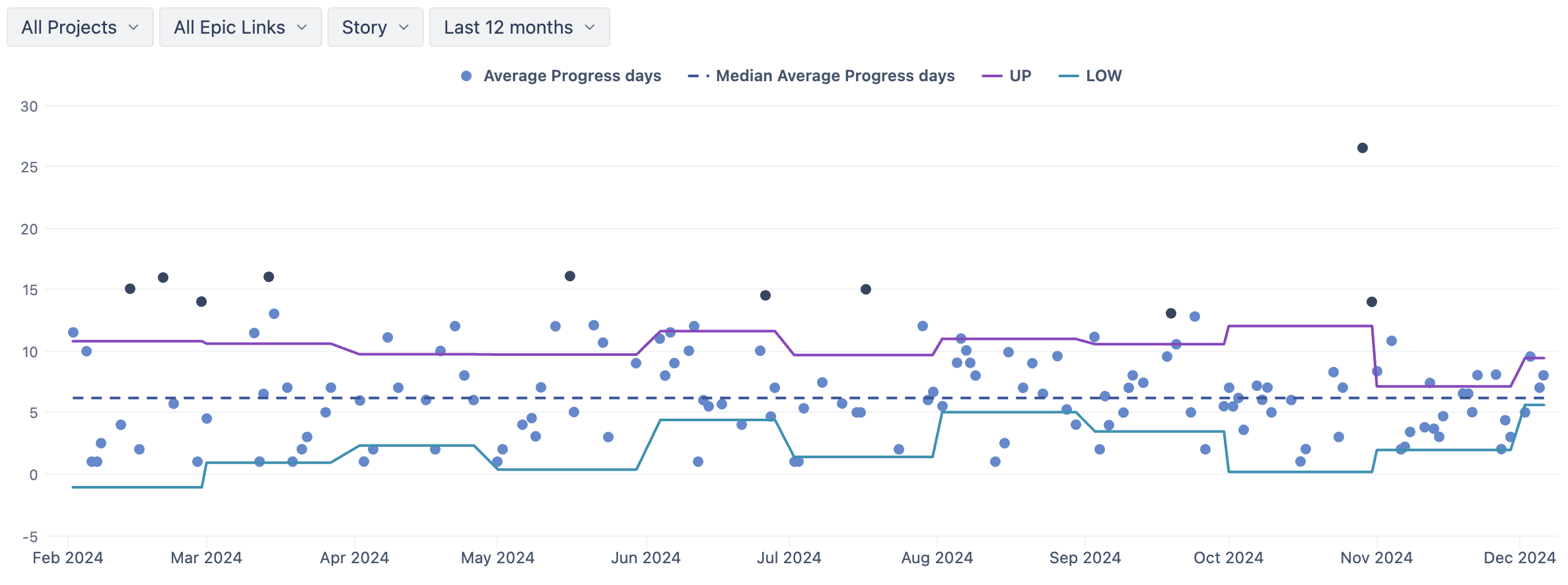 #22 Report of the Week: Control Chart for Cycle Ti... - Atlassian Community