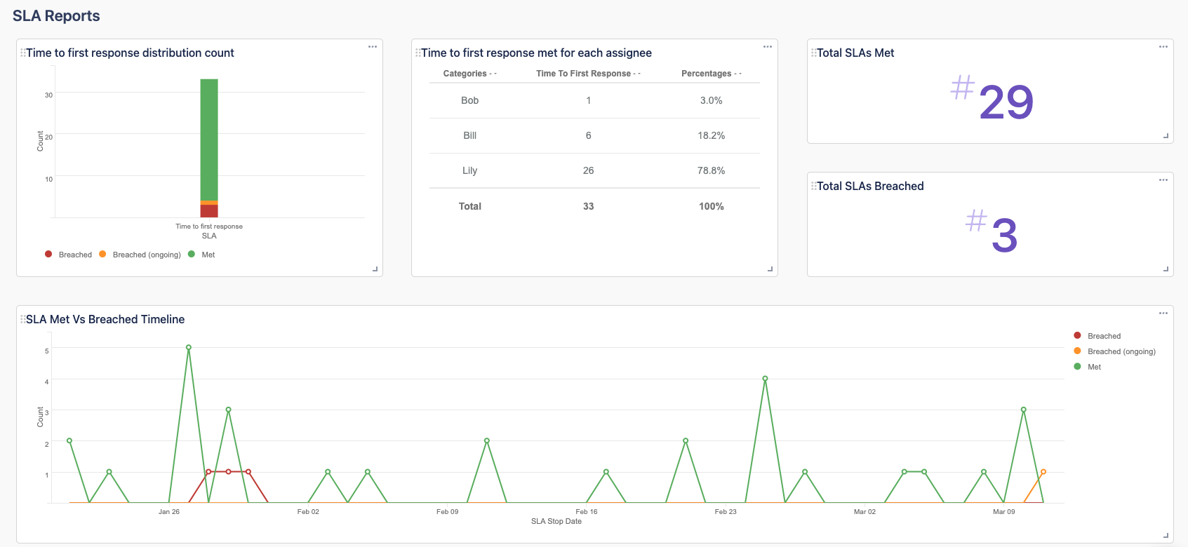 Elevating SLA Analytics: When surface-level report... - Atlassian Community