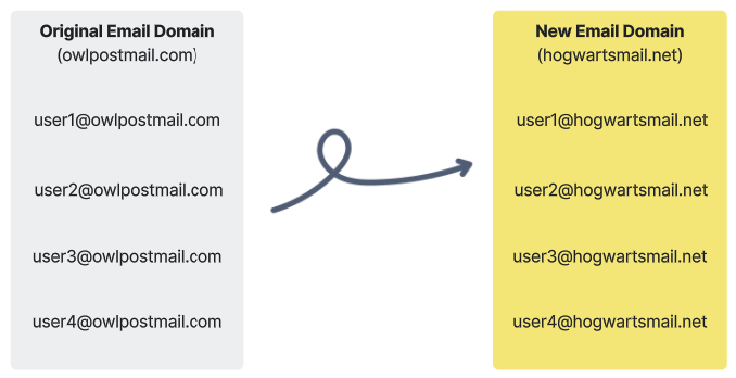 Updating Your Users' Email Domain