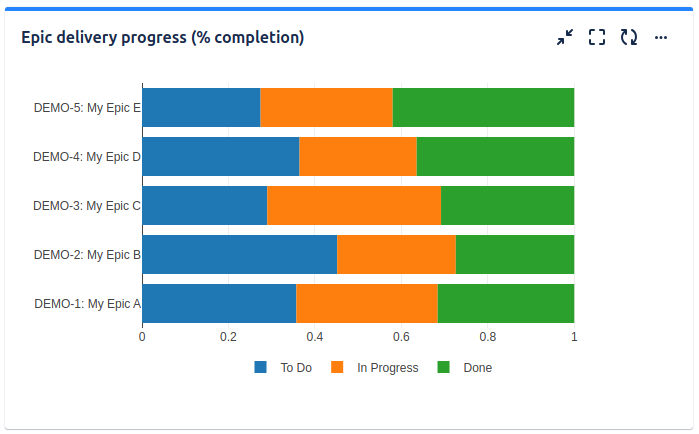 Solved: Epic delivery progress by Sprint - Story Points