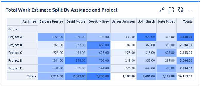 Calculate total work estimate for a Kanban board