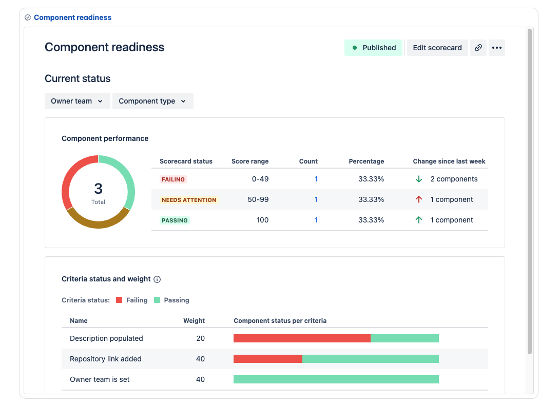 Introducing Smart Links for Compass Scorecards - Atlassian Community