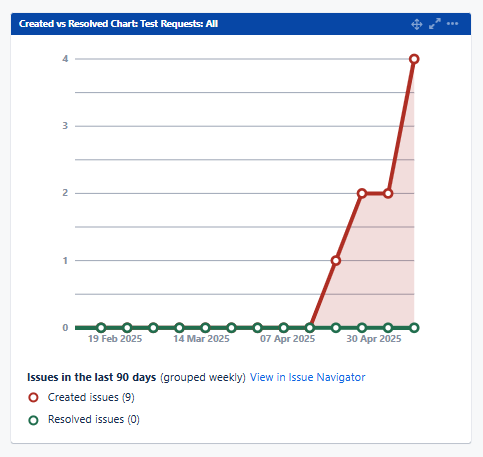 Solved: Created Vs Resolved Dashboard not displaying Resol...