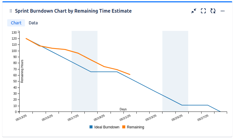 Solved: How can the burndown chart show time remaining ins...