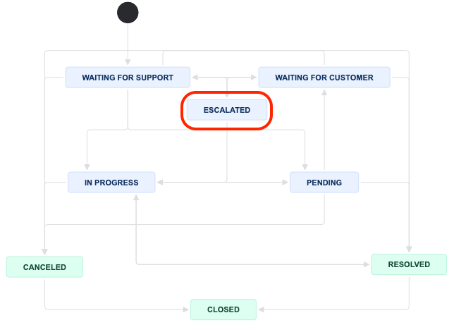 Tips & Tricks with JSM - Escalations in JSM - Atlassian Community