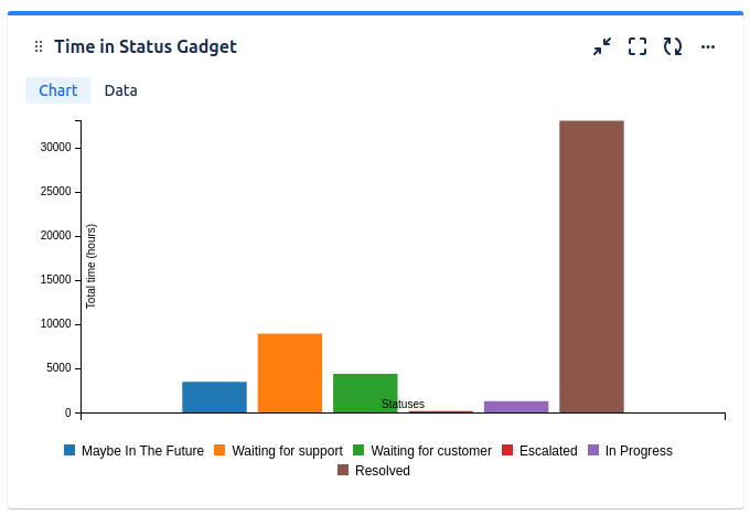 How to get the ageing of the jira defect based on ...
