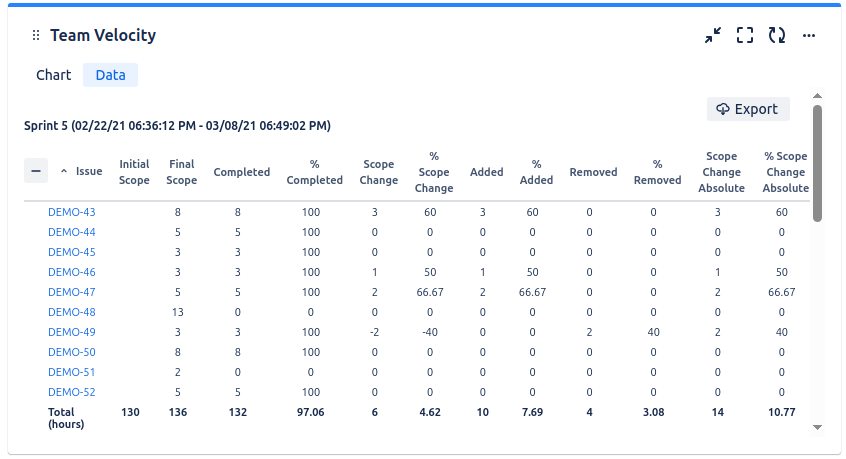 Sprint Velocity details from "Atlassian Analytics ...