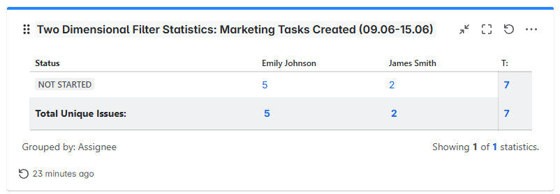 Tracking Team Progress: Issues Created vs. Issues Resolved Per Week in Jira
