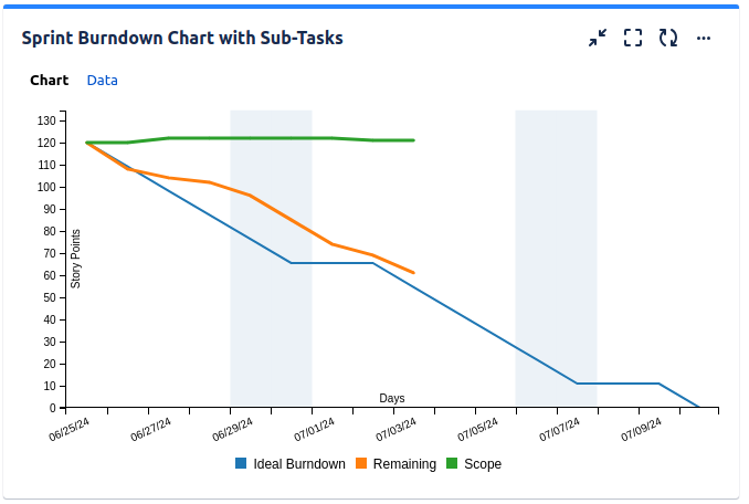 Solved: How to get/setup a correct Burndown chart from a S...