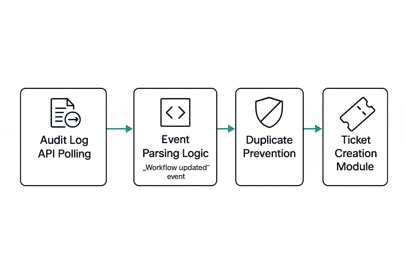 My First Forge App: Creating Jira Tickets on Workf... - Atlassian Community