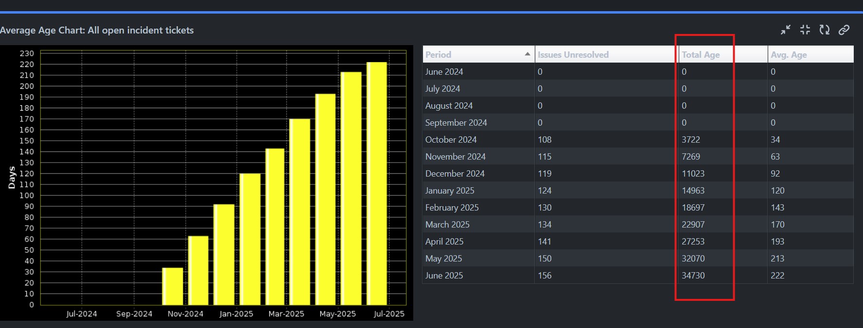 Solved: How is this Average Age Chart columns calculated?