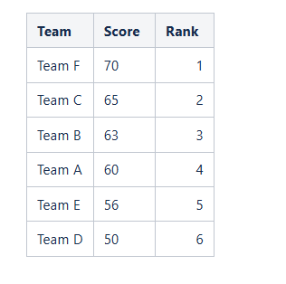 Solved: How do I create a Rank in Confluence Table Transfo...