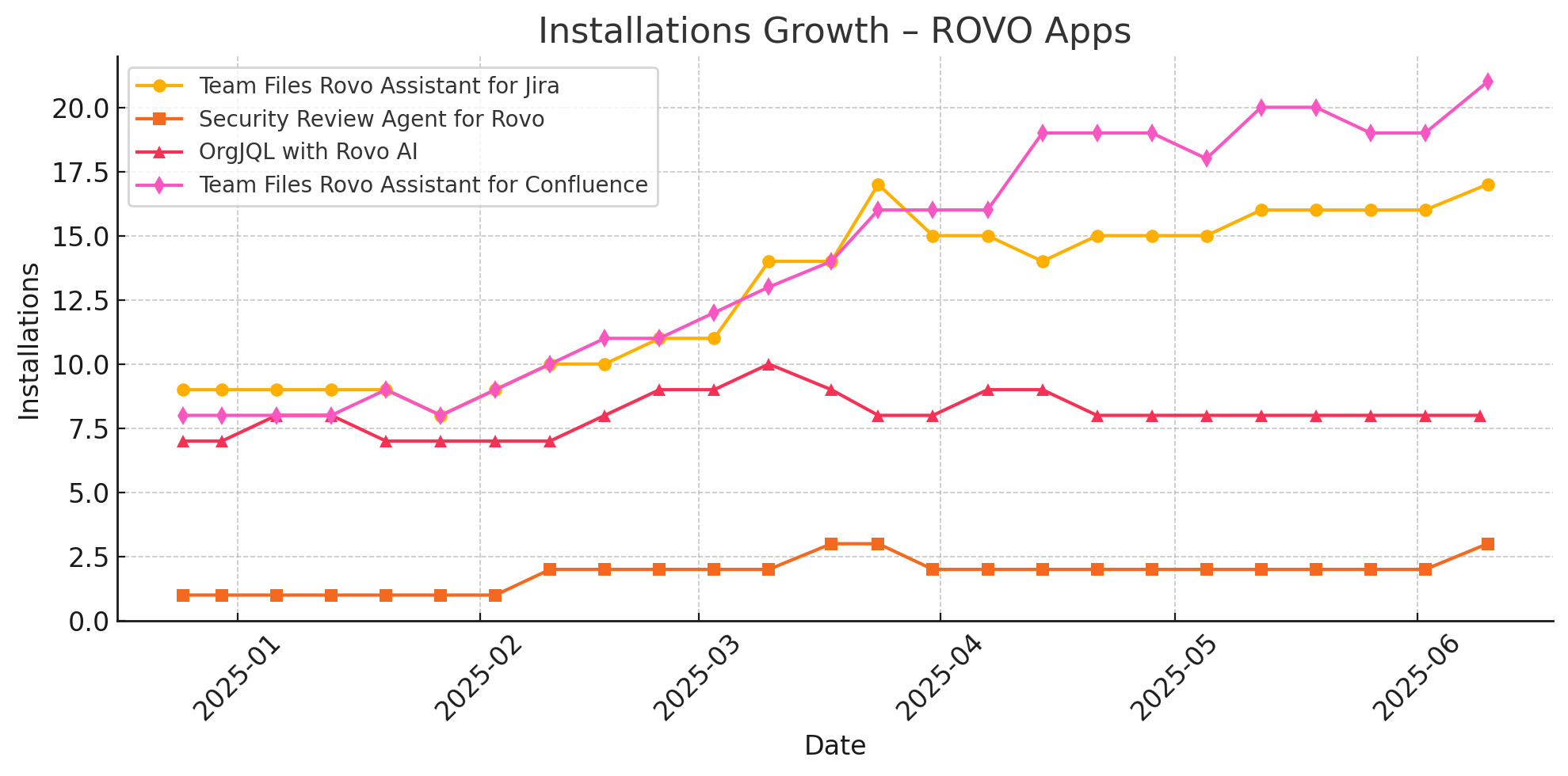 Rovo - Copilot or Competitor? - Atlassian Community