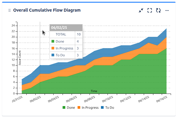Cumulative flow diagram for multiple Scum teams
