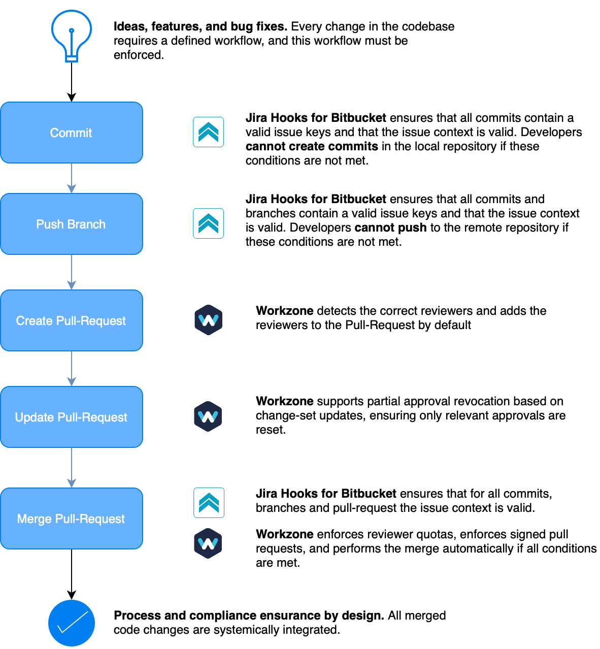 Securing the Software Development Process and Opti... - Atlassian Community