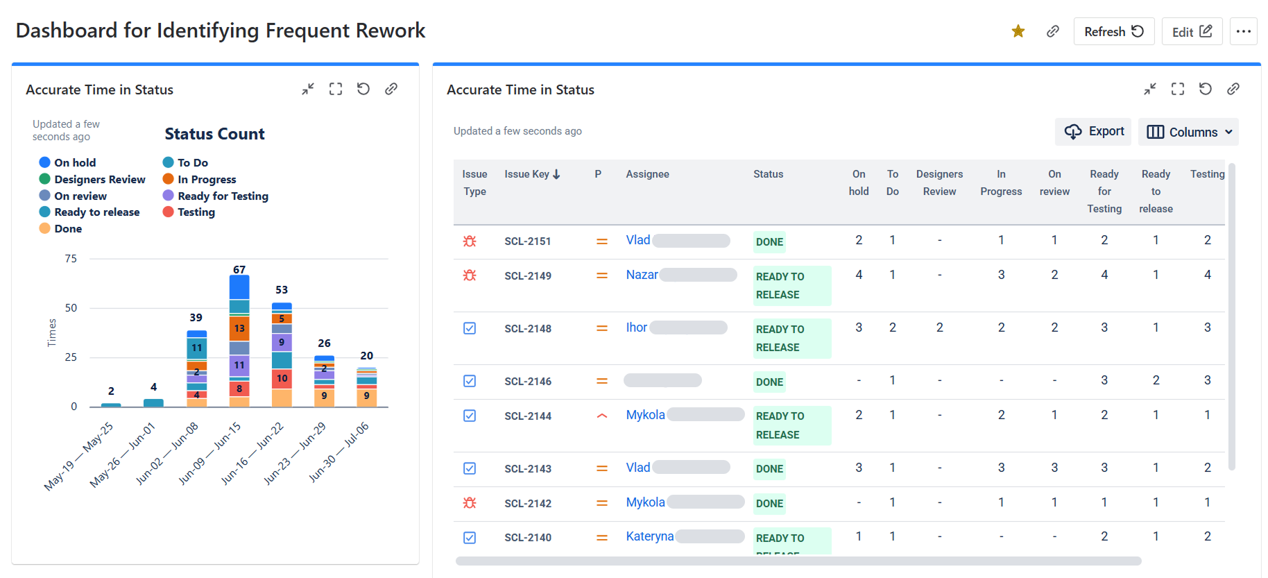 Top Time in Status Dashboards for Agile Sprints: P... - Atlassian Community