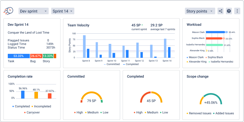 Top Time in Status Dashboards for Agile Sprints: P... - Atlassian Community
