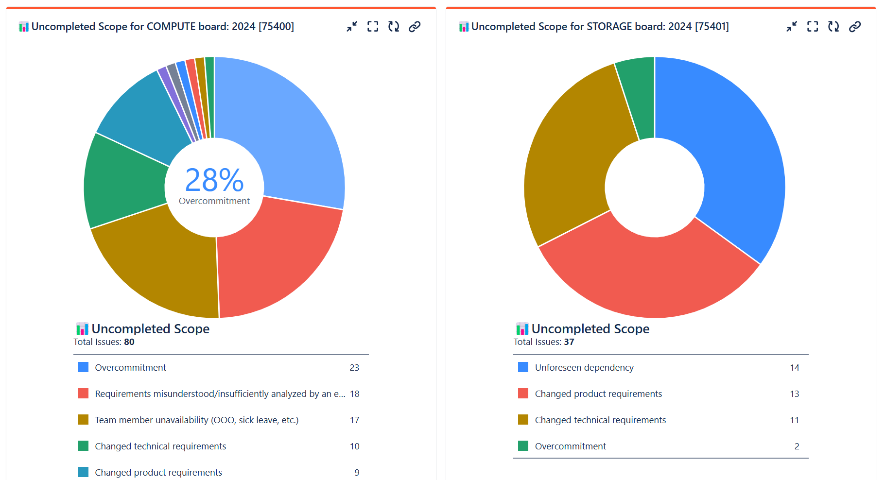 Solved: Can we generate report/Chart based on TEAM filter