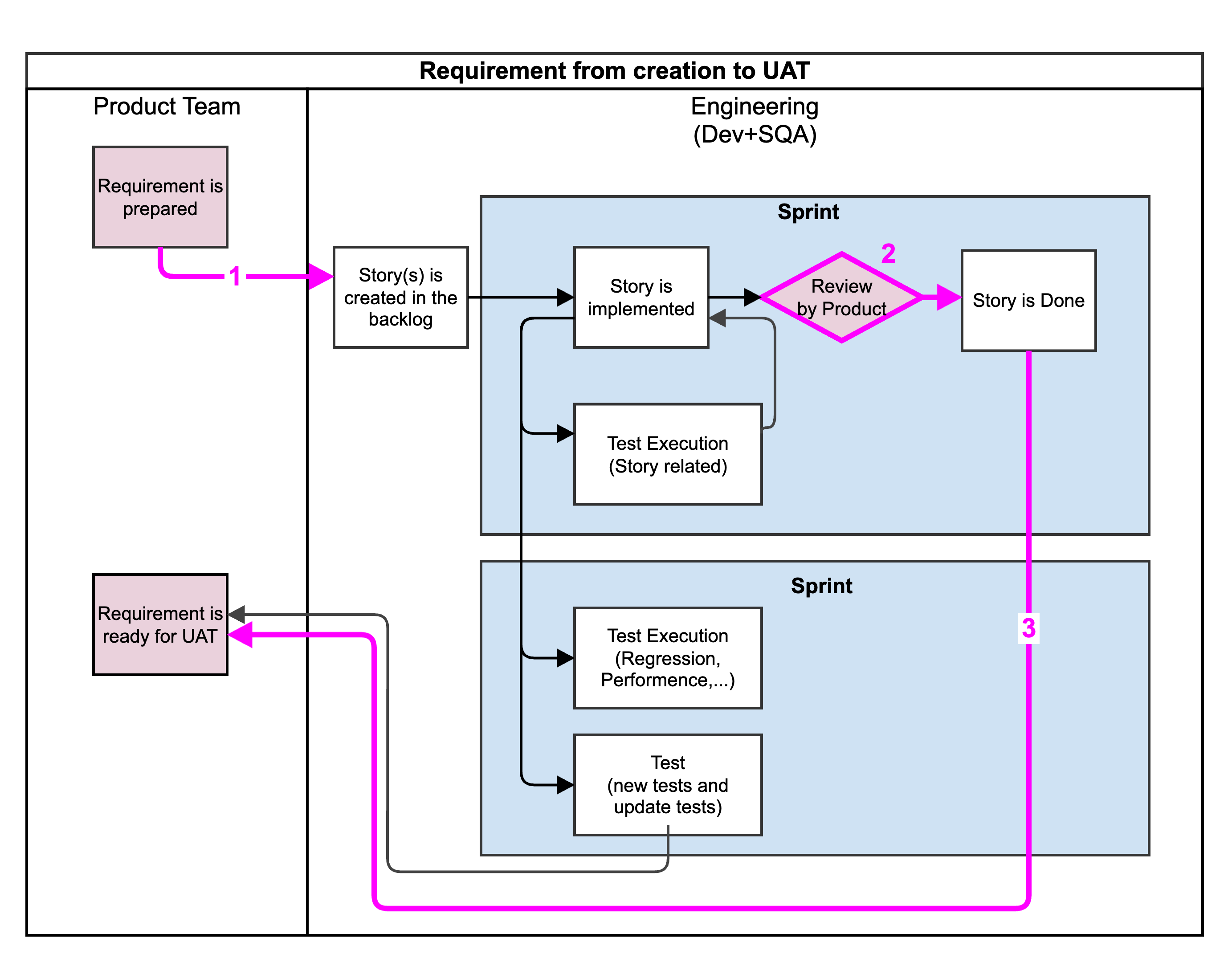 Transforming Product and Engineering handovers in Agile SDLC With Jira ...