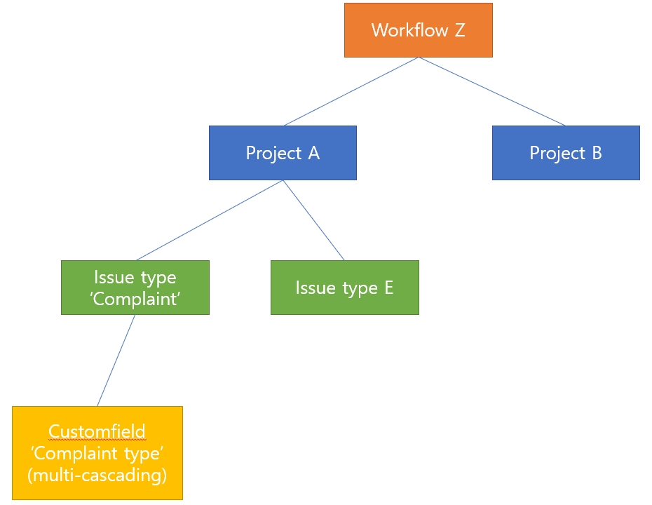 Solved: Cascading field type vallidation with issue type i...