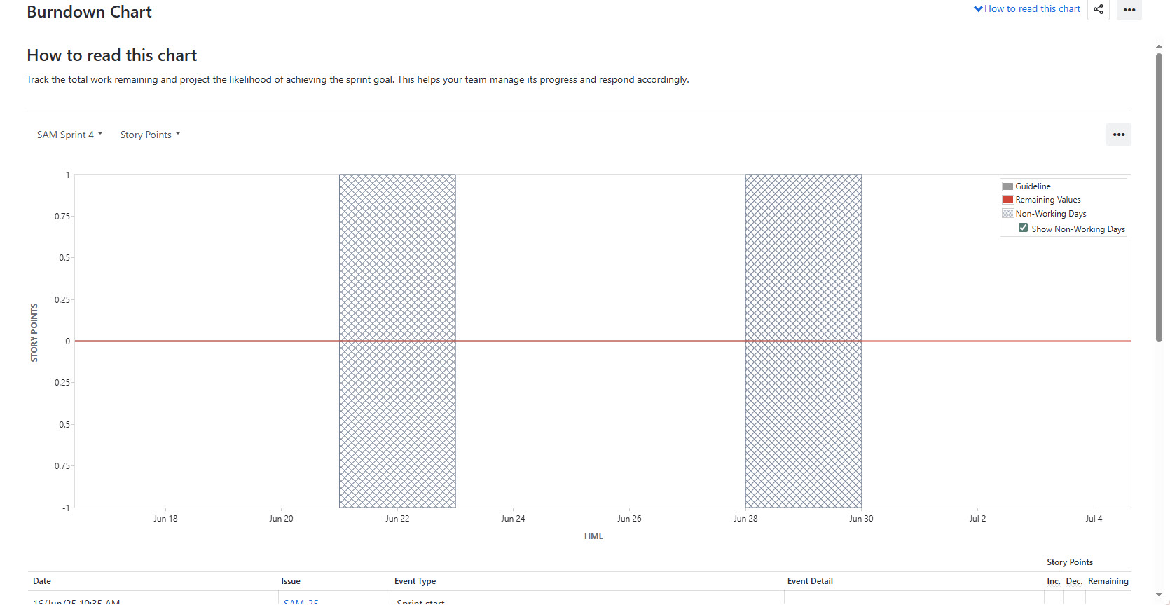 Solved: Burndown chart not showing any values