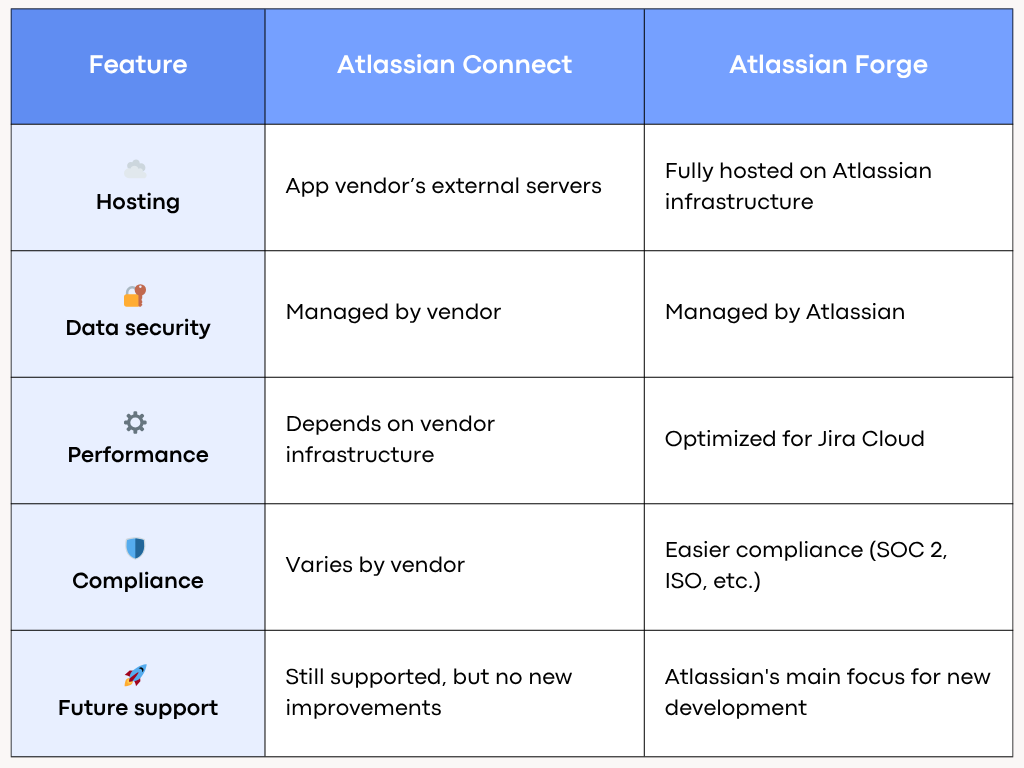 From Connect to Forge: The Journey of Issue History for Jira App