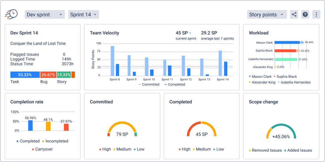 Using Sprint Reports to Improve Sprint Planning in... - Atlassian Community