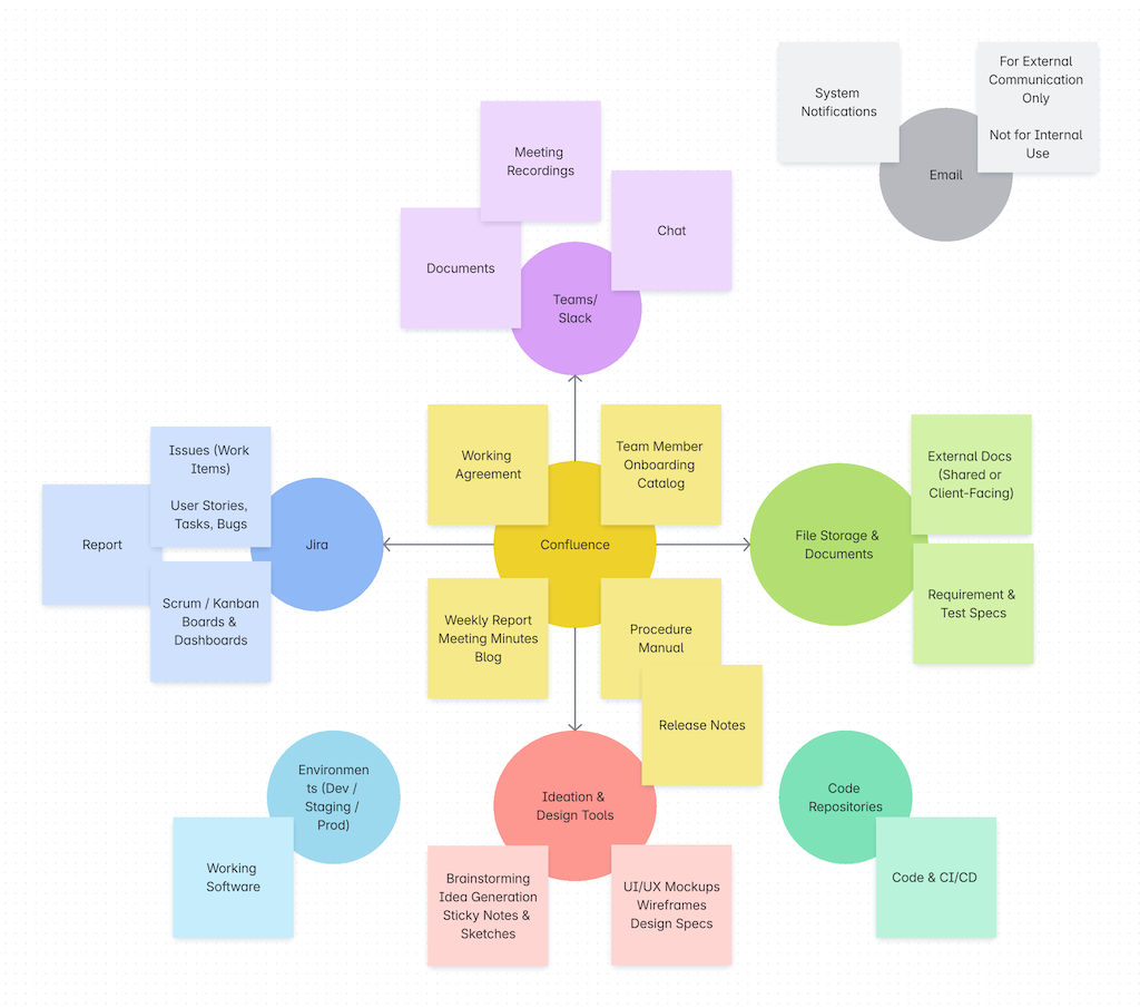 The Confluence Central Pattern (CCP): Building You... - Atlassian Community