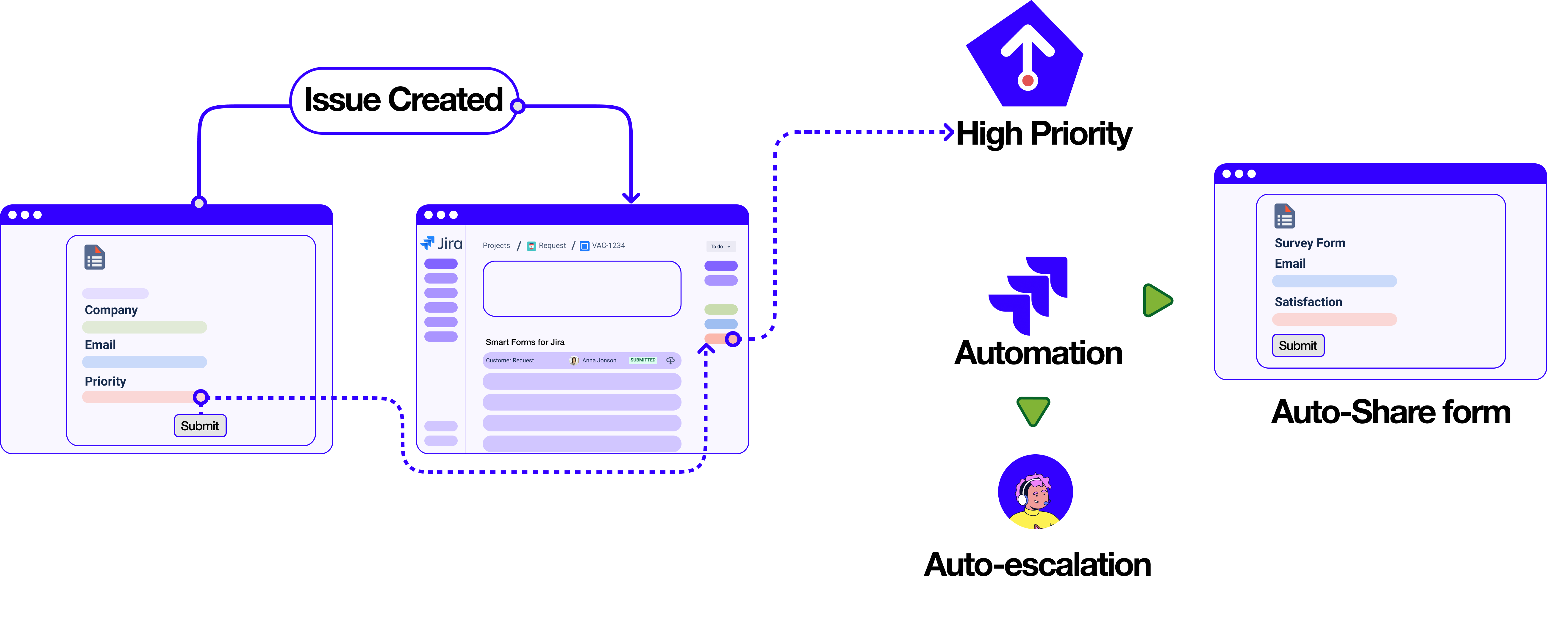 Forms + SLA Tracking in Jira: Create Workflows Tha... - Atlassian Community