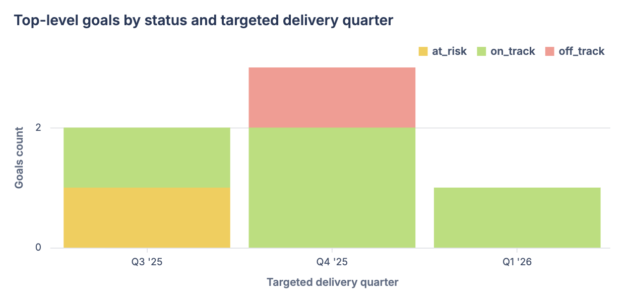 Goals and Projects data available on Atlassian Ana... - Atlassian Community