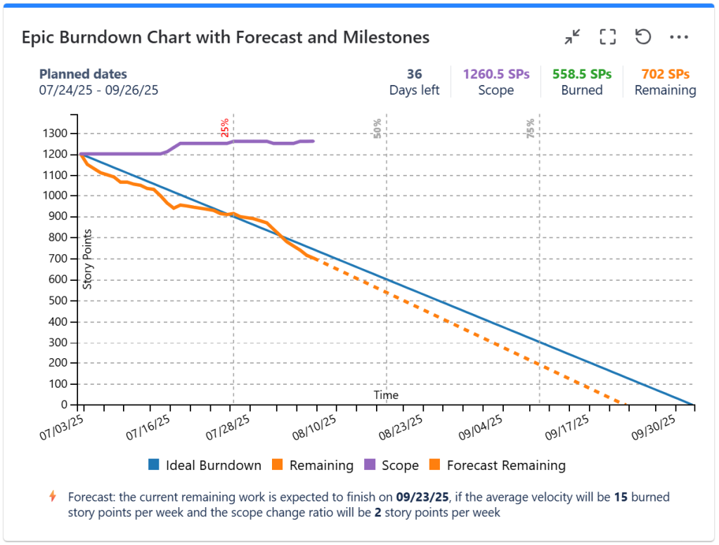 How to create an epic burndown or burnup chart in ... - Atlassian Community