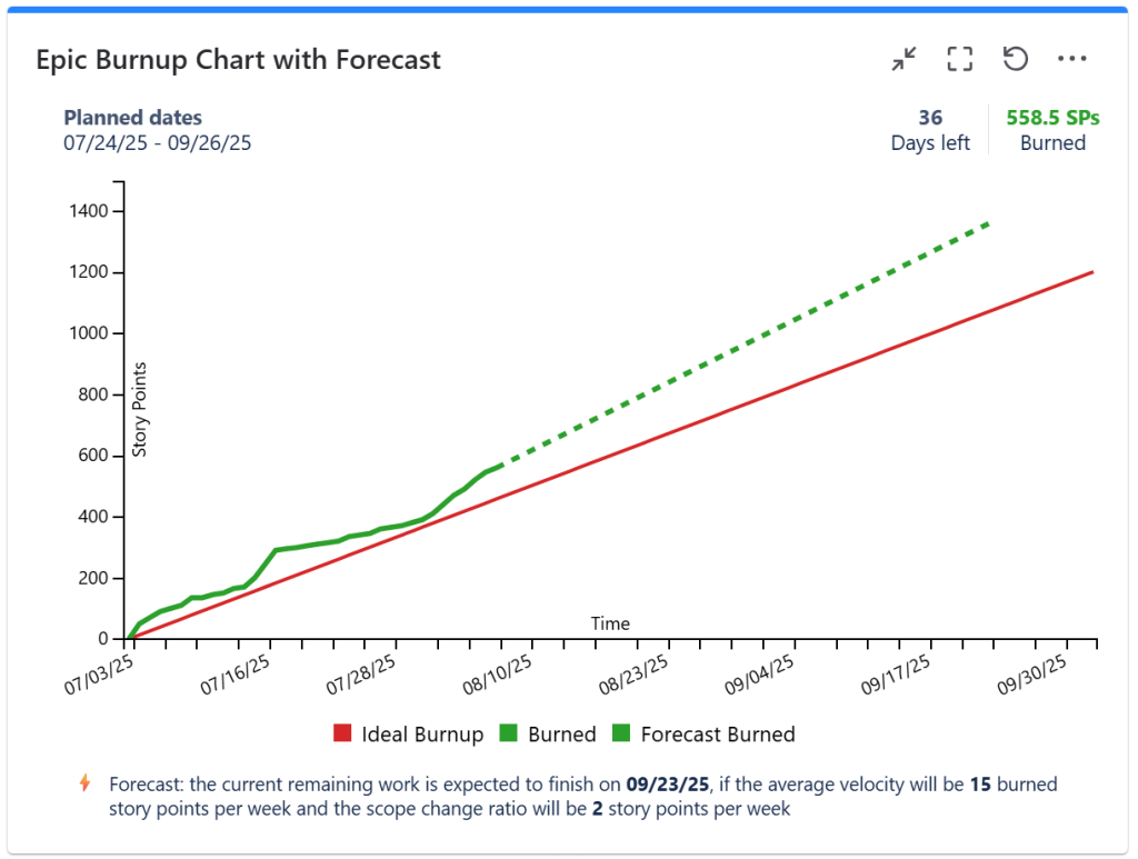 How to create an epic burndown or burnup chart in ... - Atlassian Community