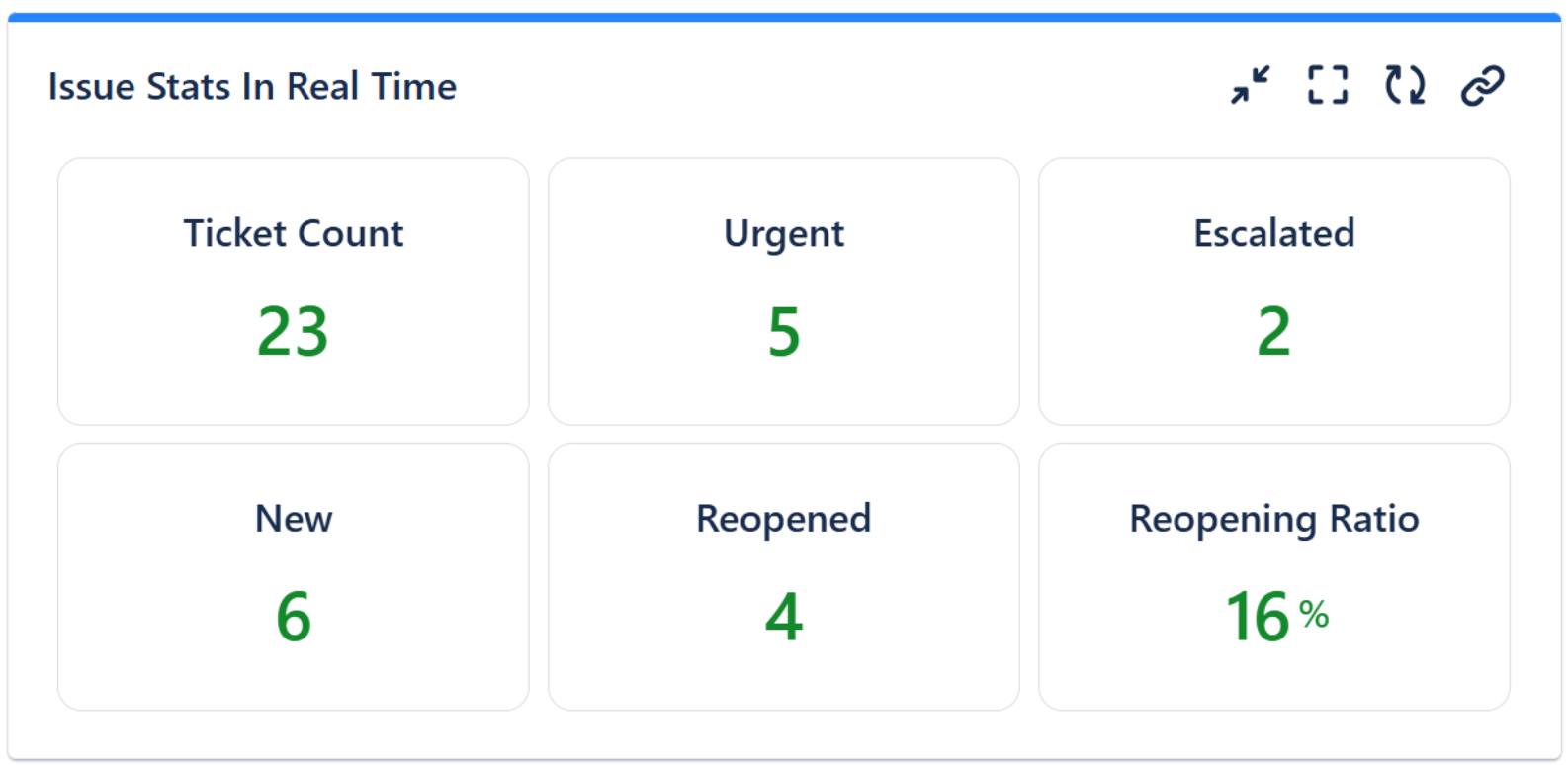 An effective dashboard for Service Desk and Custom... - Atlassian Community