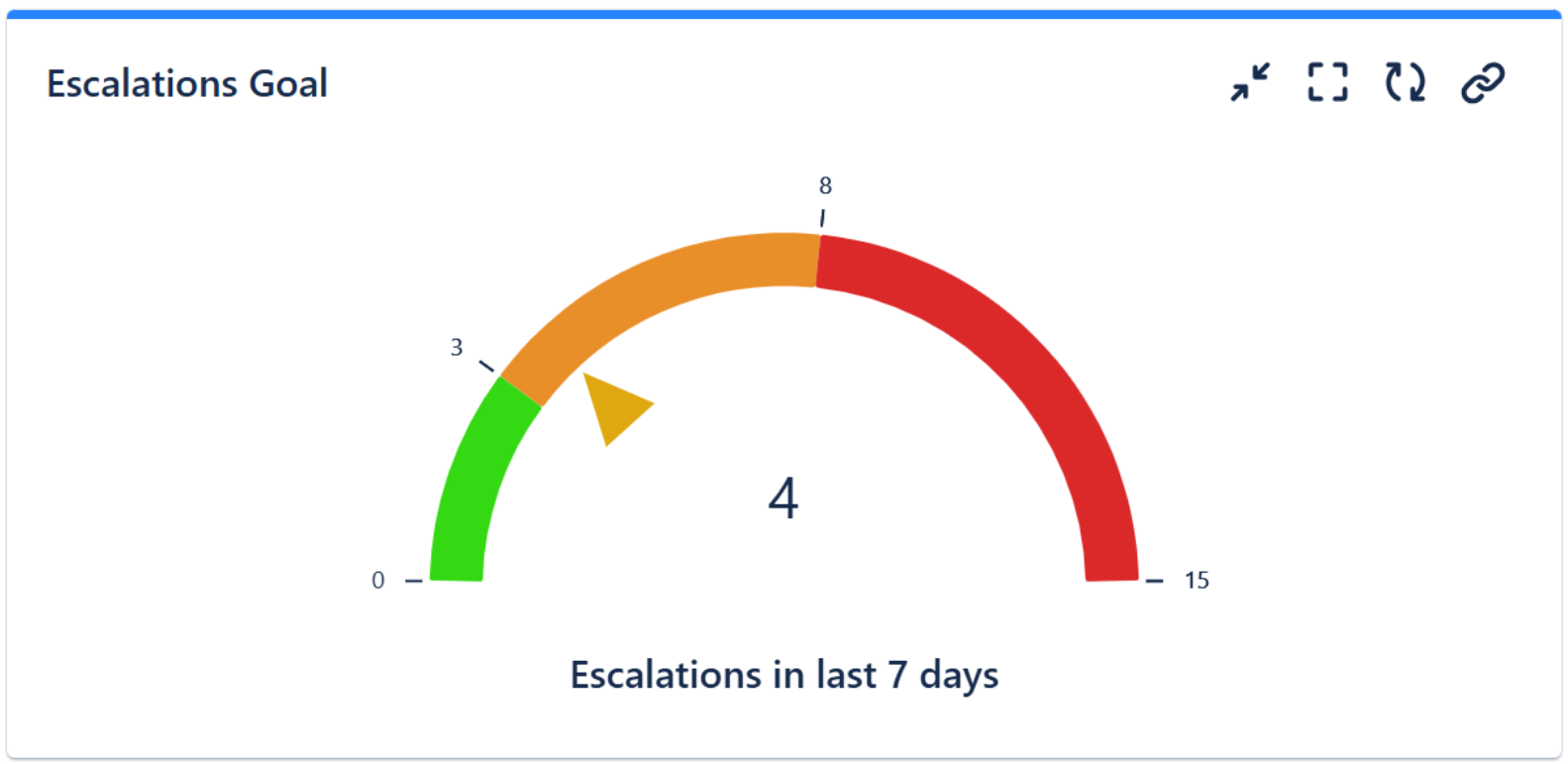 An effective dashboard for Service Desk and Custom... - Atlassian Community