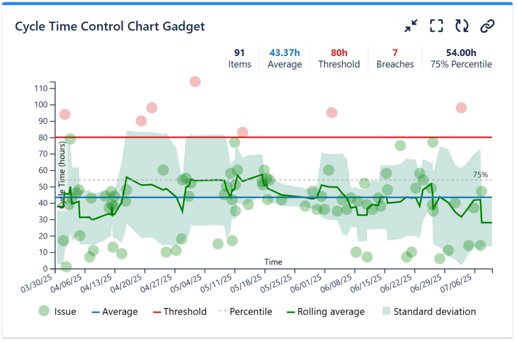 How to measure Cycle Time and Lead Time in Jira or... - Atlassian Community