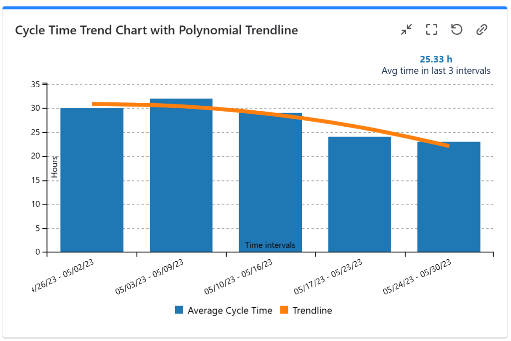 How to measure Cycle Time and Lead Time in Jira or... - Atlassian Community