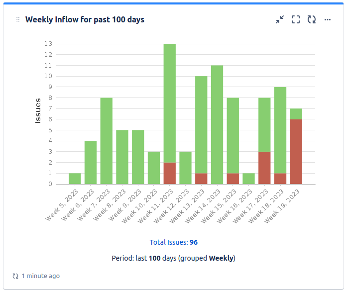 An effective dashboard for Service Desk and Custom... - Atlassian Community