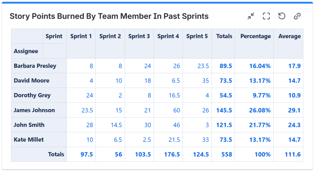 7 Essential Team Performance Metrics To Track In J... - Atlassian Community