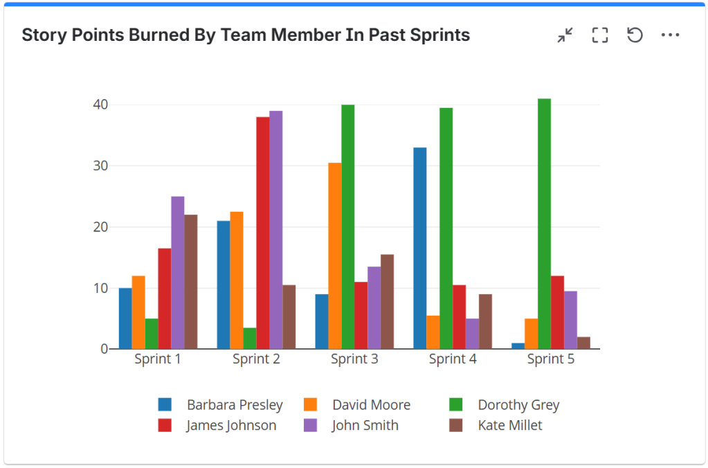 7 Essential Team Performance Metrics To Track In J... - Atlassian Community