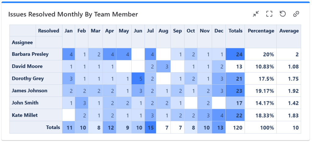 7 Essential Team Performance Metrics To Track In J... - Atlassian Community
